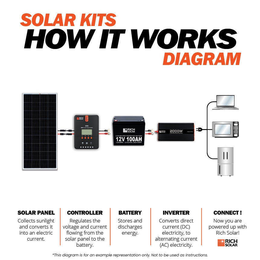 800 Watt Complete Solar Kit Off-Grid Kit for Small Houses & RV (2560WH ...